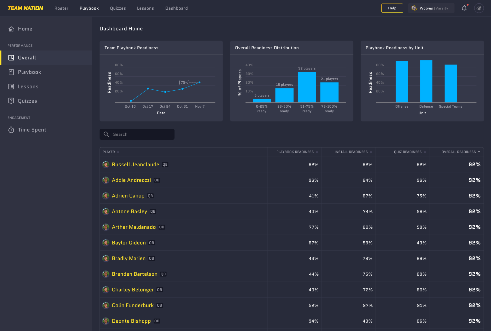Dashboards | Team Nation